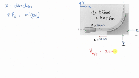 The 90^∘ vane moves to the left with a constant velocity of 10 m / s ...