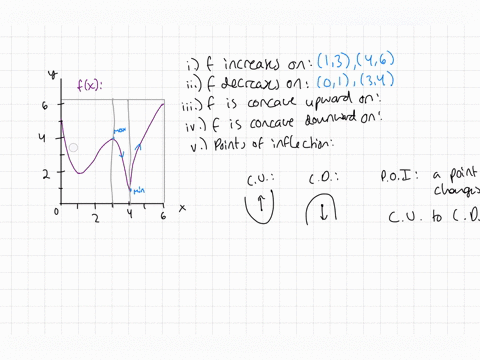 SOLVED:1-2 Use the given graph of f to find the following. (a) The open intervals on which f is ...