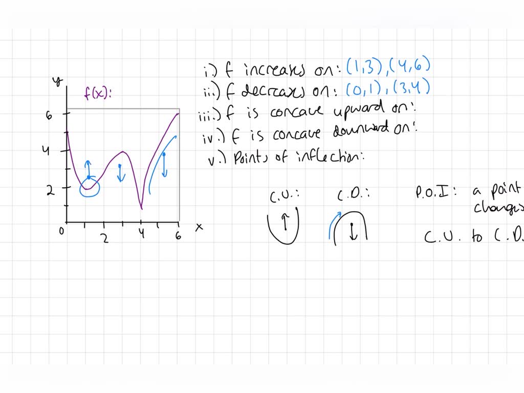 1-2 Use the given graph of f to find the following. (a) The open intervals on which f is ...