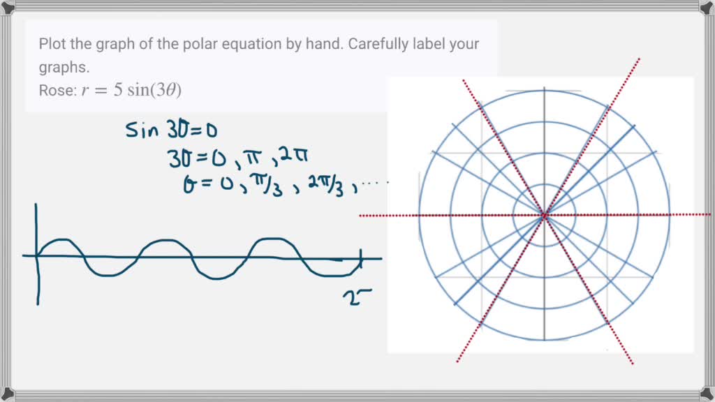 SOLVED:Plot the graph of the polar equation by hand. Carefully label ...