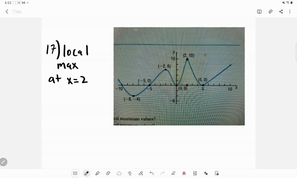 Solveduse The Graph Of The Function F Given Is There A Local Maximum Value At 2 If Yes What