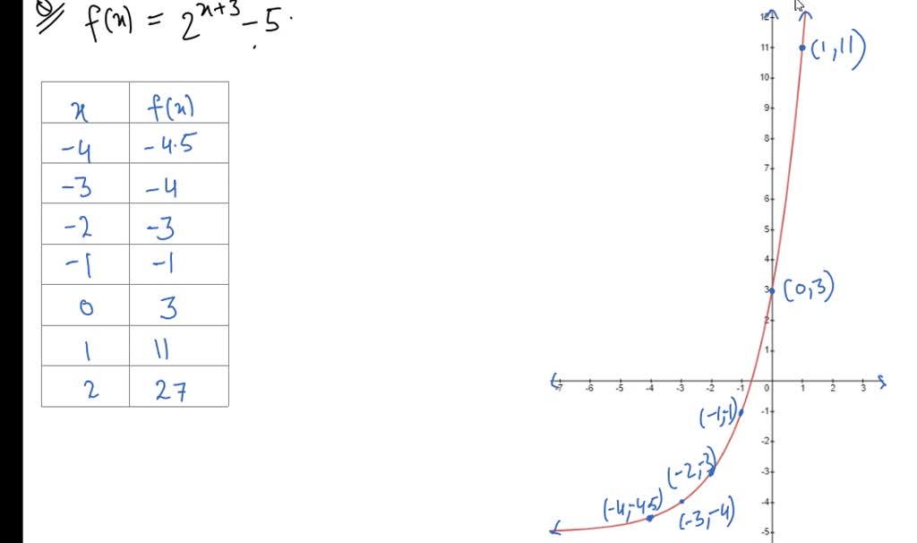 SOLVED:Sketch the graph of the function and check the graph with a ...