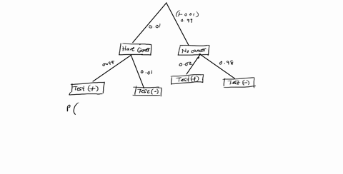 ⏩SOLVED:A test correctly identifies a disease in 95 % of people who ...