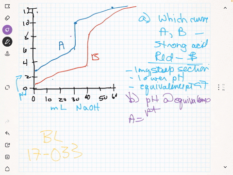 SOLVED:The accompanying graph shows the titration curves for two ...