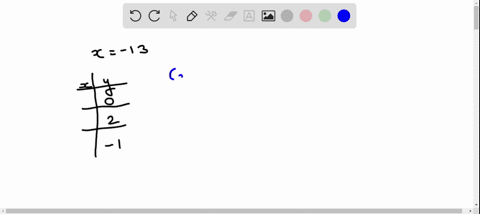 SOLVED:Explain, in words, how to complete the table of values for x=-13. x y 0 2 -1