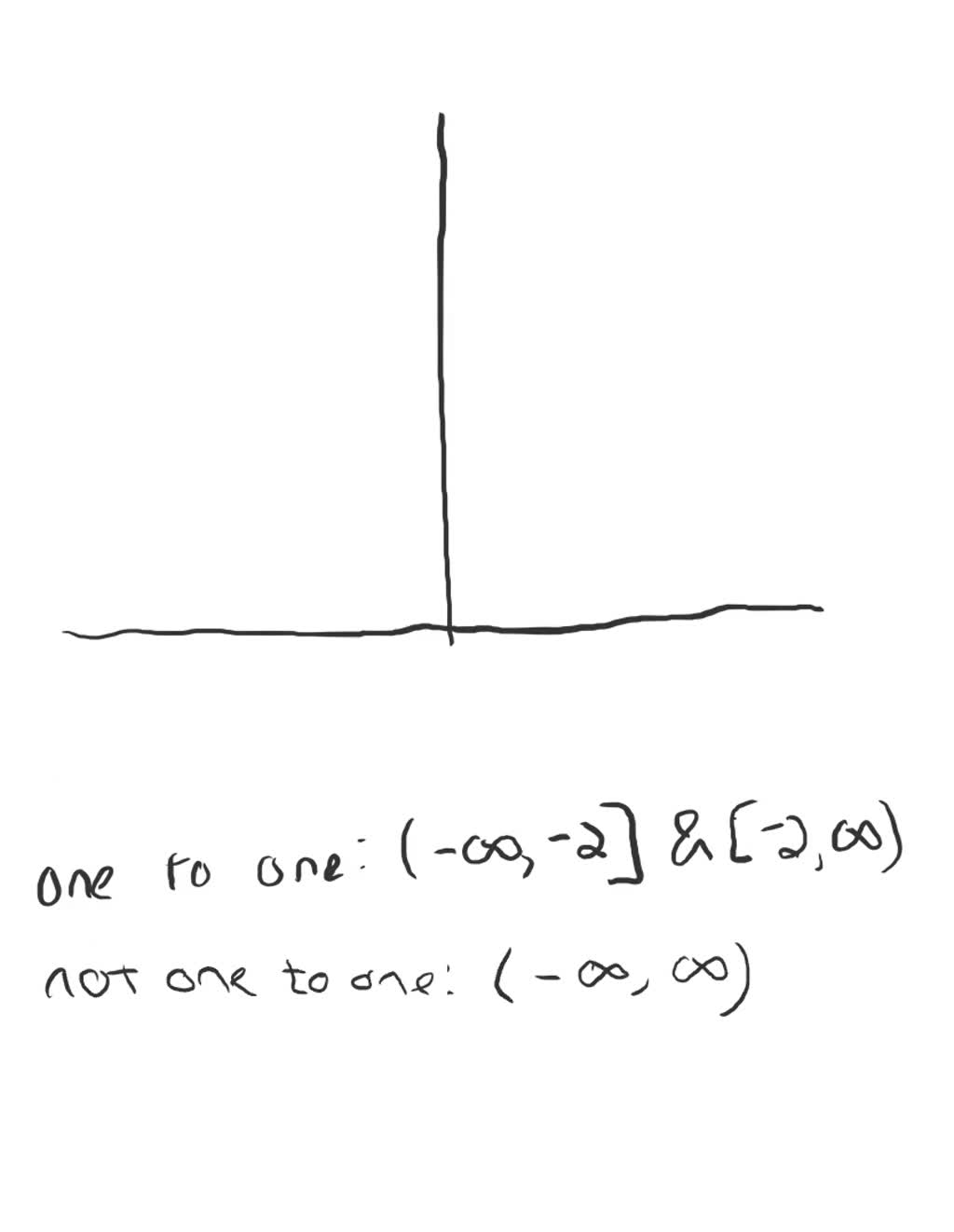 SOLVED:Sketch a graph of a function that is one-to-one on the intervals ...