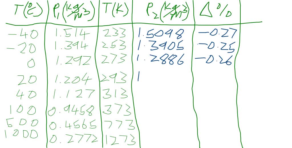 SOLVED:For most gases at standard or near standard conditions, the ...