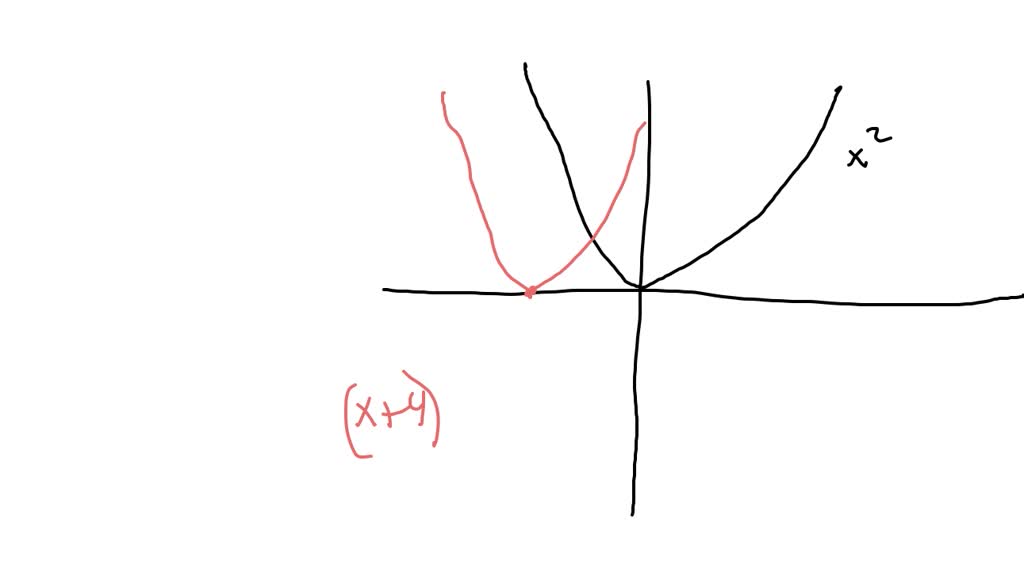 SOLVED:(a) graph the quadratic functions on the same rectangular ...