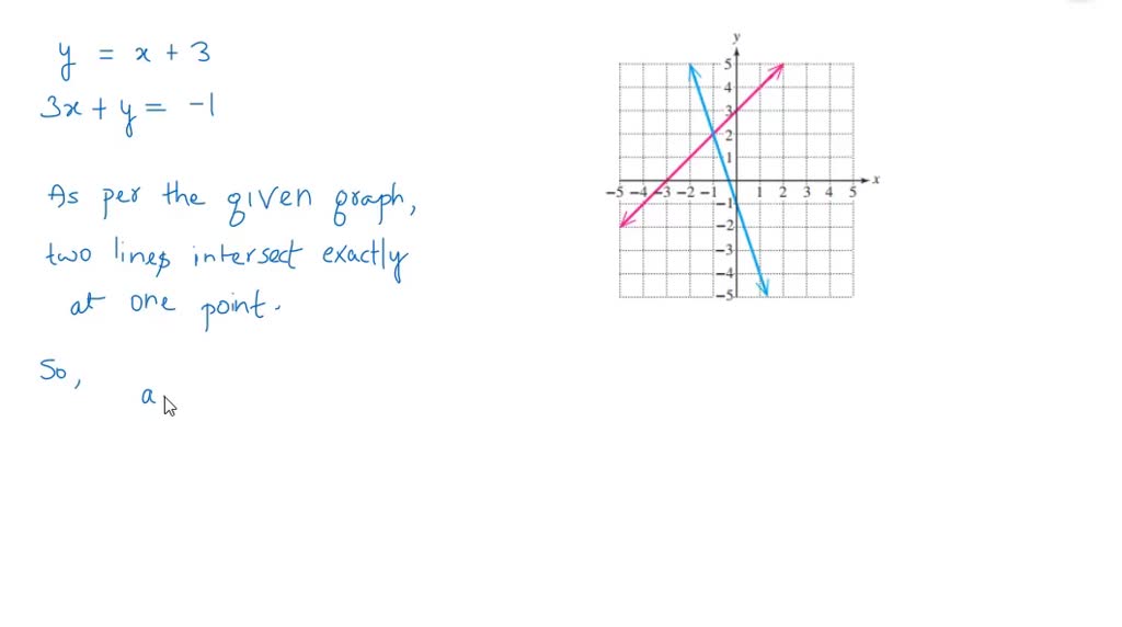 SOLVED:For Exercises, the graph of a system of linear equations is ...