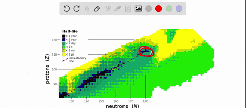 SOLVED:Describe the island of stability. What nuclide is predicted to ...