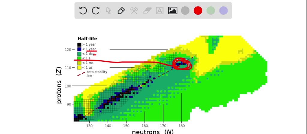 SOLVED:Describe the island of stability. What nuclide is predicted to ...