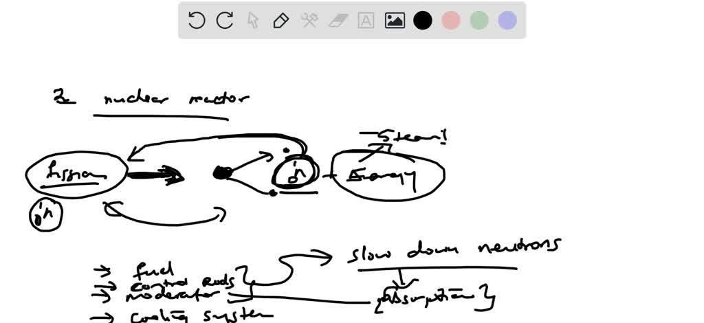 SOLVED:Distinguish between moderators and control rods of nuclear reactors.