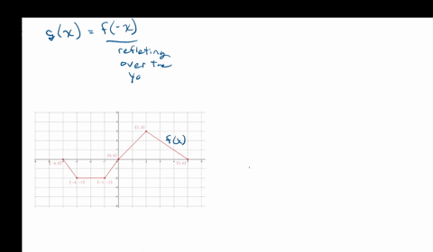 SOLVED:A graph of y=f(x) follows. No formula for f is given. In Exercises 59-66, graph the given ...