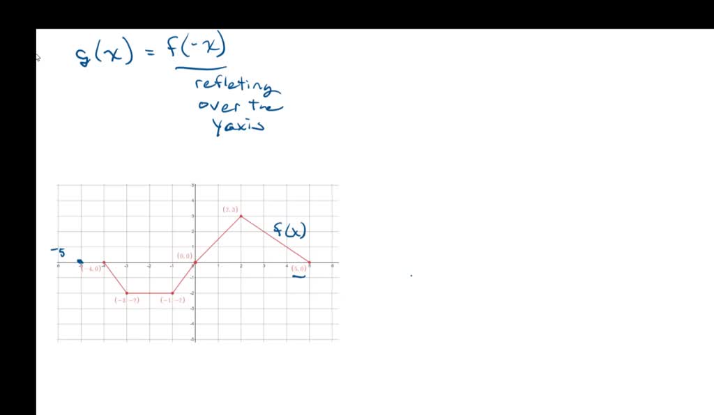 SOLVED:A graph of y=f(x) follows. No formula for f is given. In Exercises 59-66, graph the given ...