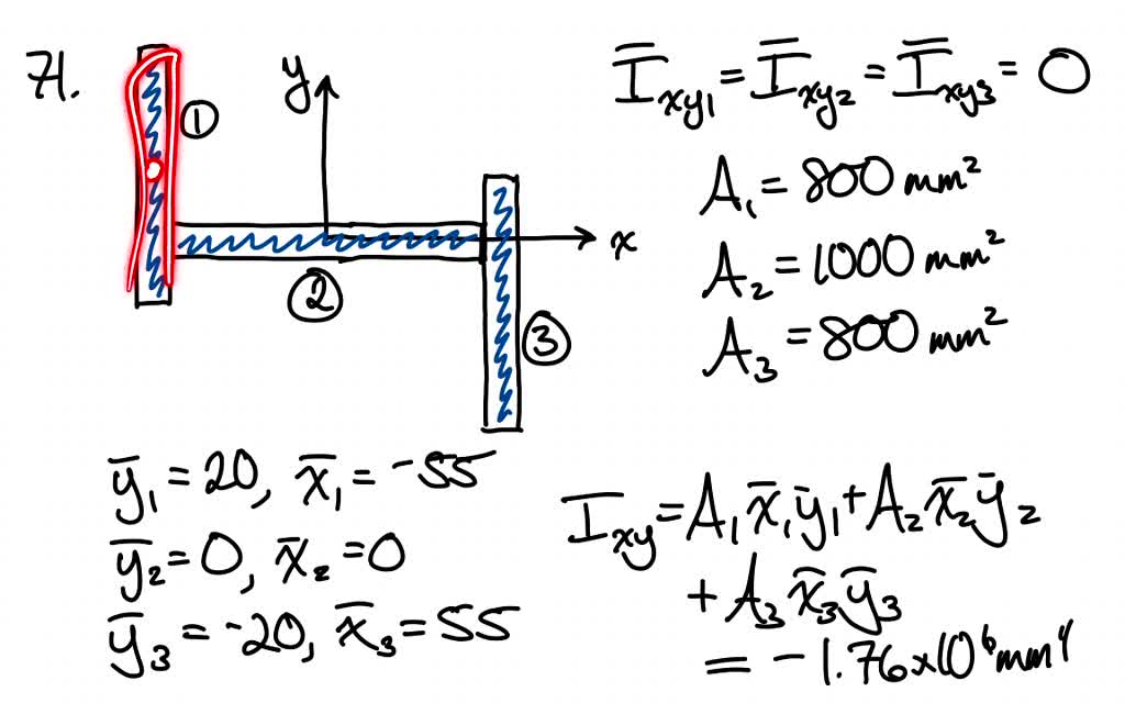 Determine the product of inertia for the beam's c…