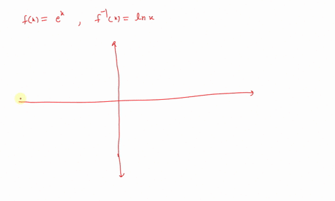 ⏩SOLVED:Graph the function and its inverse using the same set of… | Numerade