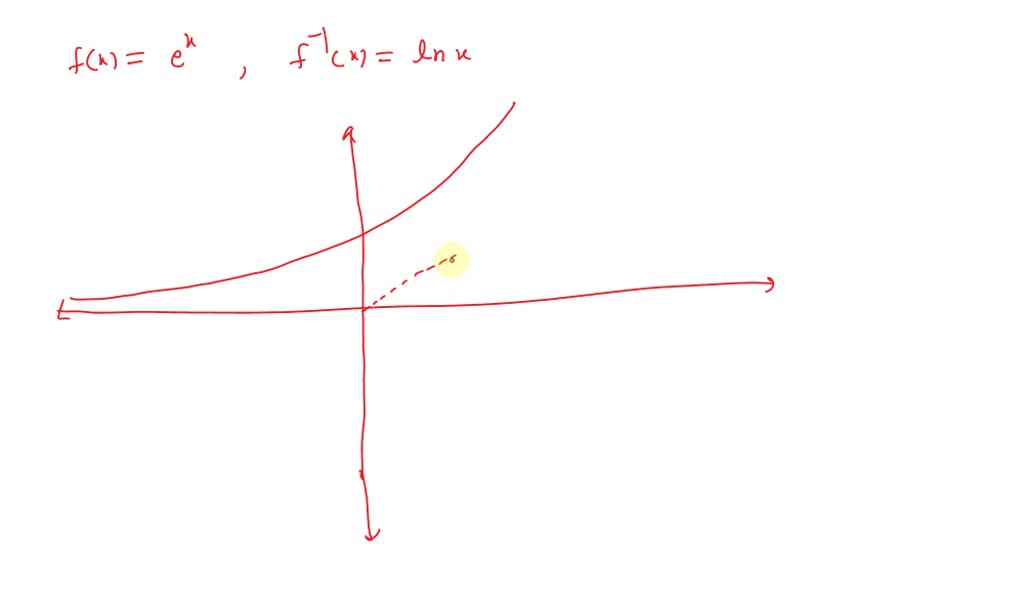 ⏩SOLVED:Graph the function and its inverse using the same set of… | Numerade