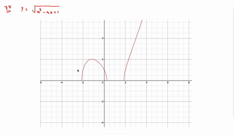 ⏩SOLVED:One-to-One Functions from a Graph Draw the graph of f, and ...