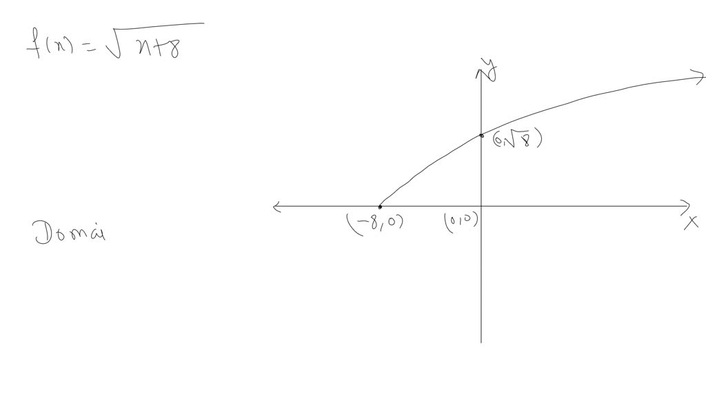 Solved Graph The Function Then Visually Estimate The Domain And The Range F X √ X 8