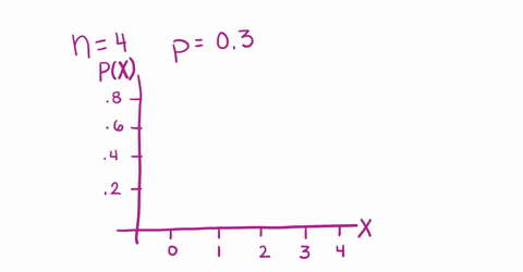 SOLVED:Construct a binomial distribution graph for the number of defective computer chips in a ...