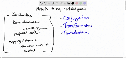 SOLVED:The terms conjugation, transduction, and transformation are used ...