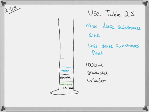 SOLVED:Examine the density values for several common liquids and solids ...