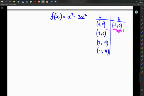 SOLVED:A graph of the function f(x)=x^{3}-3 x^{2} is shown below ...