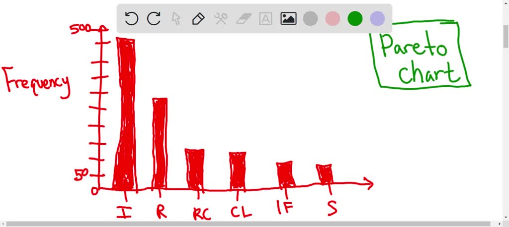 SOLVED:Construct a Pareto chart of the data given in Exercise 15 ...