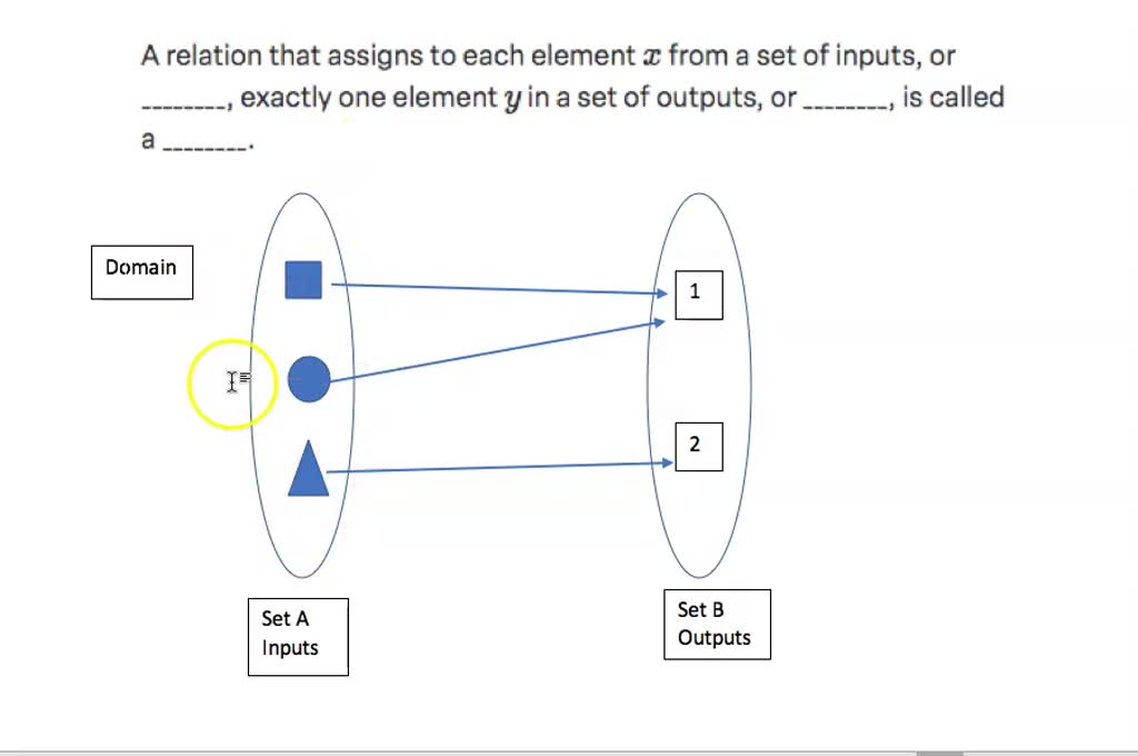 A relation that assigns to each element x from a set of inputs, or , exactly one element y in a ...