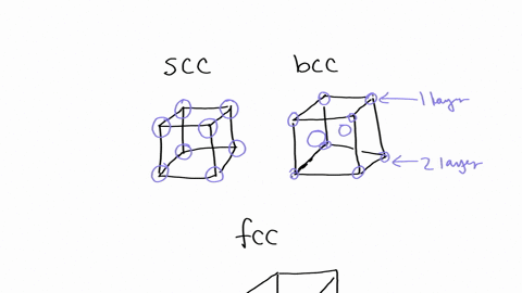 ⏩SOLVED:Consider the unit cells shown here for three different… | Numerade
