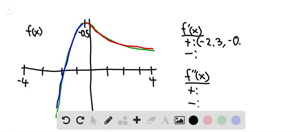 SOLVED:Use the graph given for each function. (a) Estimate the ...