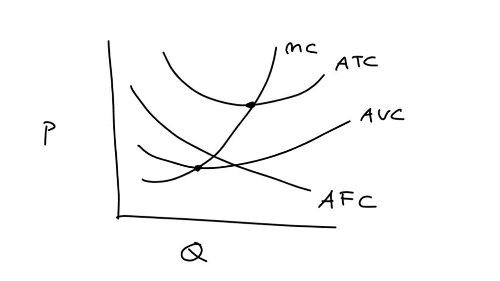 ⏩SOLVED:Now draw a diagram which includes the AFC, AVC, ATC and MC… | Numerade