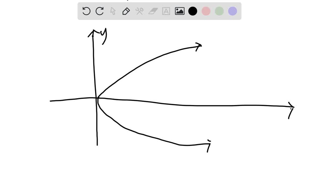 ⏩solveddetermine Whether Each Graph Represents A Function Of X Numerade 0512