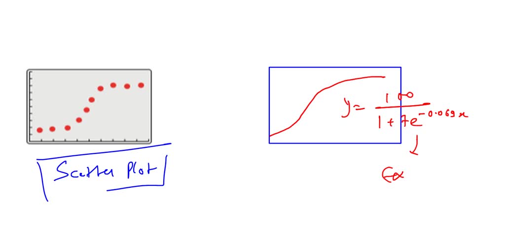 SOLVED:Determine whether the scatter plot could best be modeled by a linear model, a quadratic ...