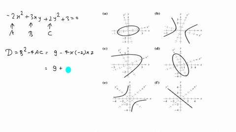 SOLVED:Match the equation with its graph. [The graphs are labeled (a), (b), (c), (d), (e), and ...