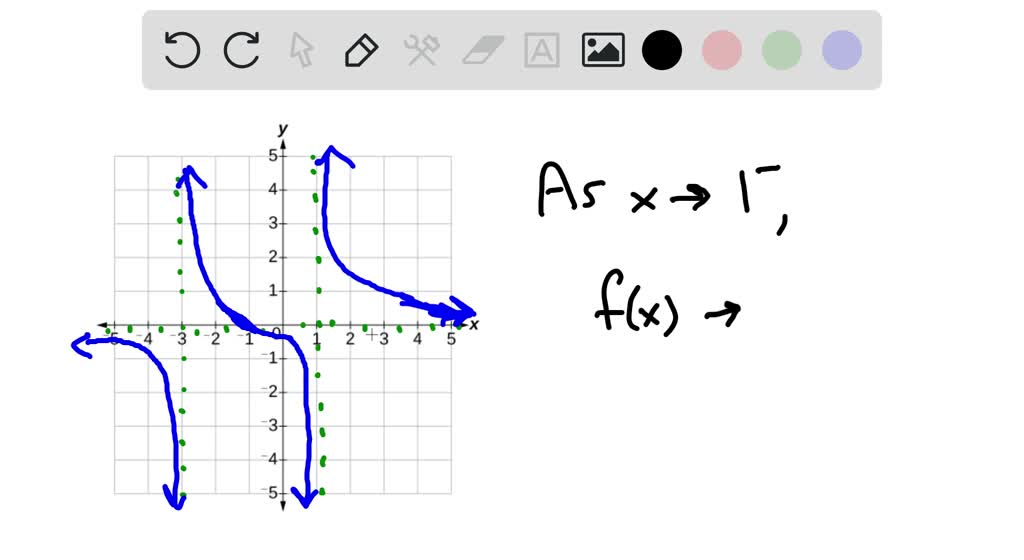 SOLVED:Use the graph of the rational function in the figure shown to ...