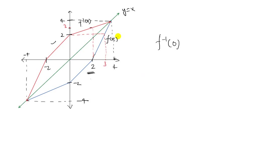 SOLVED:The graph of a function f is shown in the figure. Use the graph to find each value ...