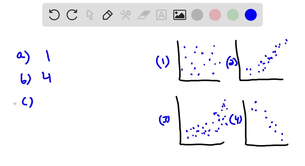 SOLVED:Scatterplots, part 2. Which of the scatterplots show: a) Little ...