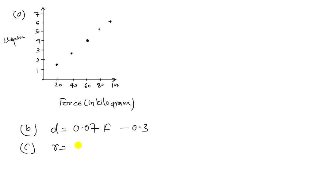 SOLVED:Hooke's Law states that the force F required to compress or ...
