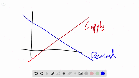 ⏩SOLVED:The following graph illustrates the law of supply and… | Numerade