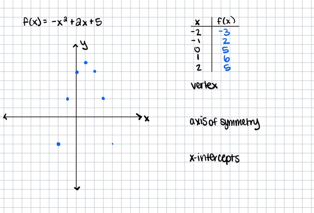Sketch the graph of the quadratic function without using a graphing ...
