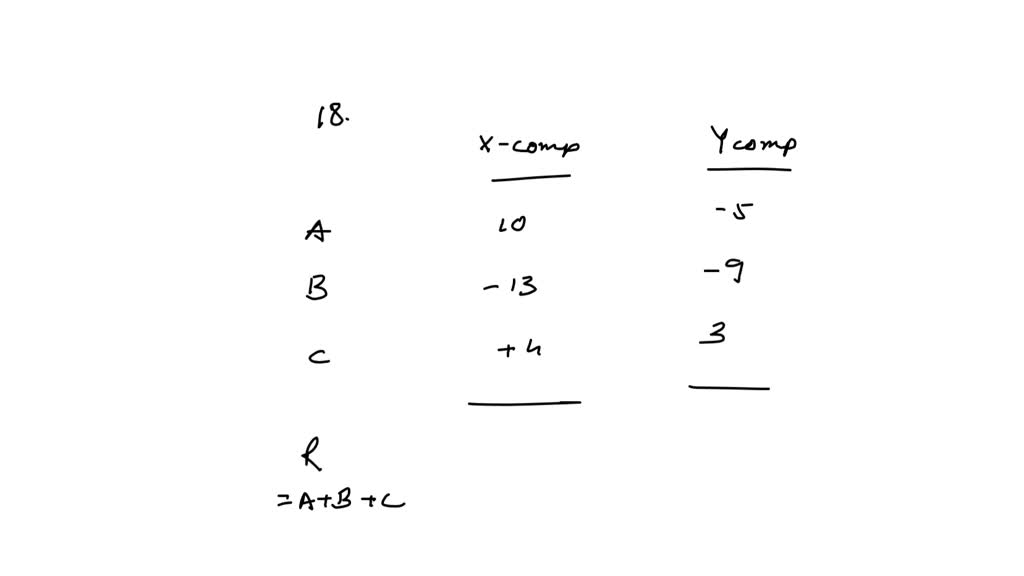 SOLVED:Find the x - and y -components of each resultant vector 𝐑 and graph the resultant vector 𝐑.