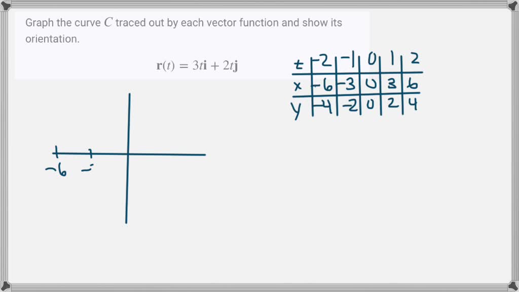 Solved Graph The Curve C Traced Out By Each Vector Function And Show Its Orientation Mathbf{r