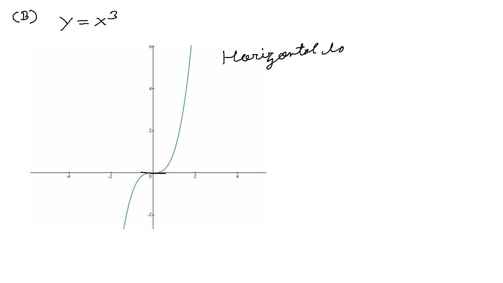 SOLVED:Give an example of a cubic polynomial function that has (A) No ...