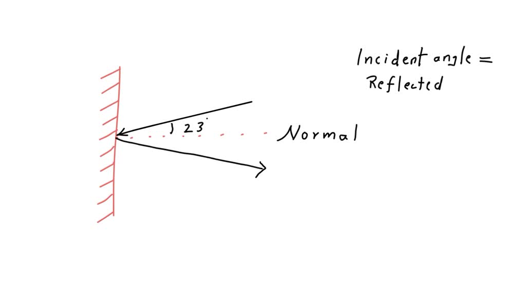 A beam of light strikes a mirror at an angle of 23^∘ to the normal ...