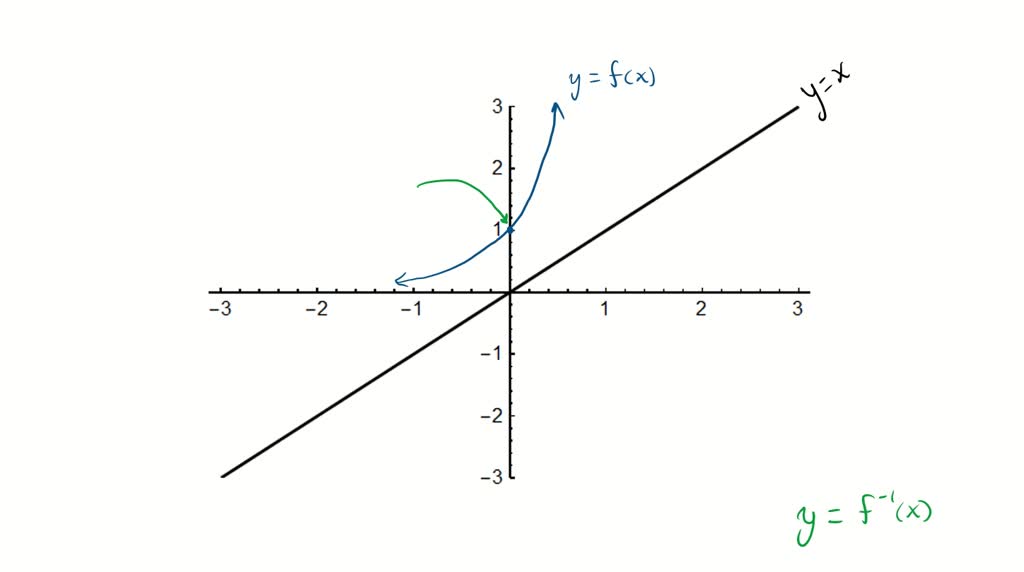 SOLVED:In Problems 43-48, the graph of a one-to-one function f is given ...