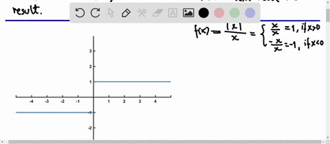 SOLVED:The graph of a function f is shown. Explain why Newton's method fails to approximate the ...