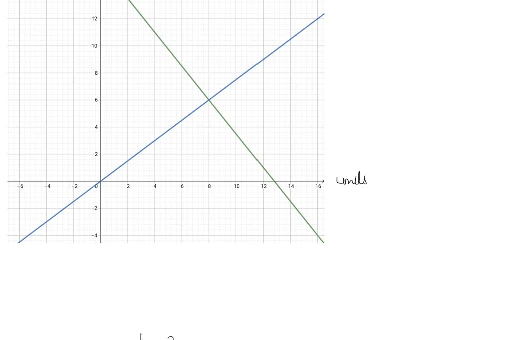 SOLVED:The accompanying graph shows supply, S(q), and demand curves, D ...
