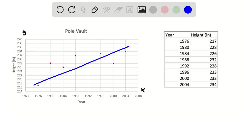 SOLVED:Use the table that shows the men’s winning Olympic pole vault ...