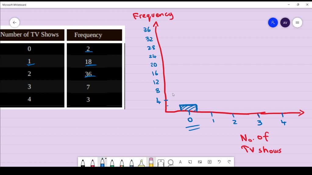 Create a histogram of the following data representing how many shows ...